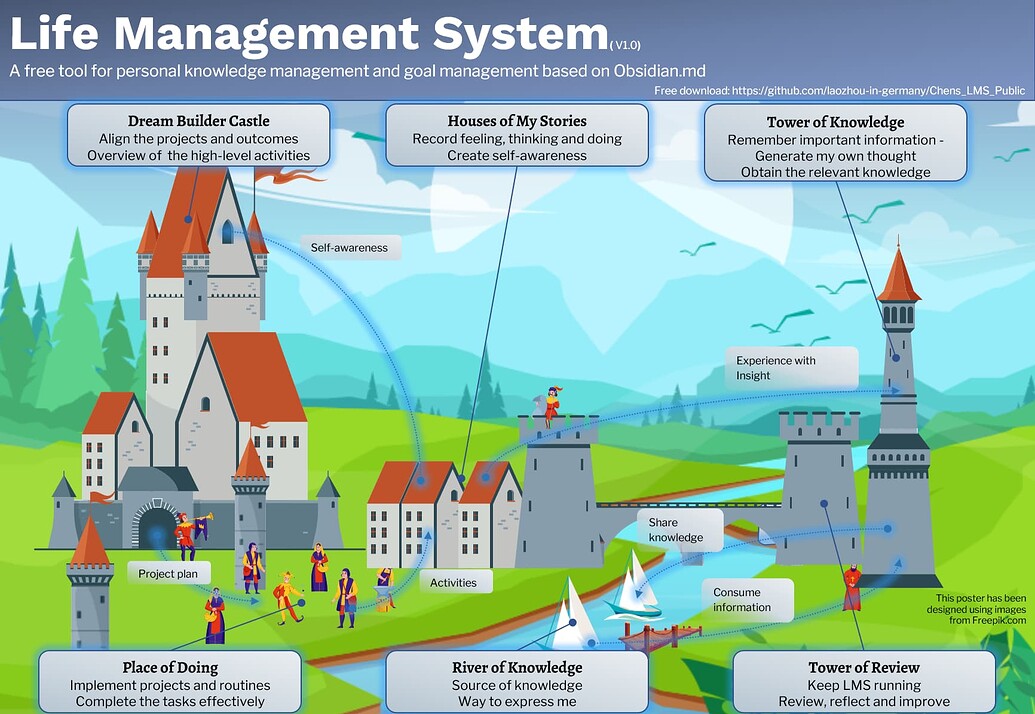 分享一个我用Obsidian创建的一个工作流(包括开箱即用模板库-目标管理，知识管理，日志，定期回顾) - 经验分享 - Obsidian 中文论坛