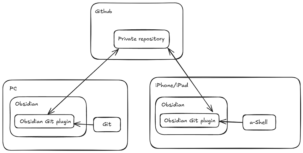 使用 a-Shell 和 Git 同步 Obsidian 仓库 (PC & iOS 教程) - 经验分享 - Obsidian 中文论坛